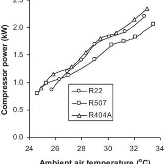 Refrigerant Replacement | R22 vs R134a | R410a vs R22