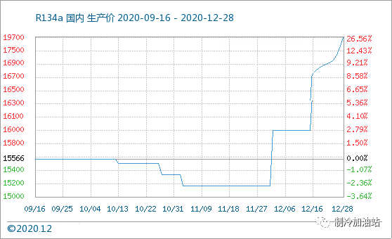 Refrigerant prices rose sharply in December - frioflor refrigerant gas