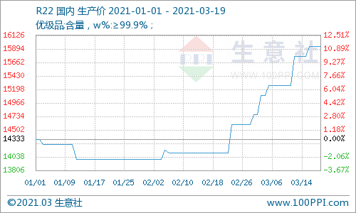 Refrigerant Gas Price Trend | R22 and R134a Price | 2021 - frioflor ...